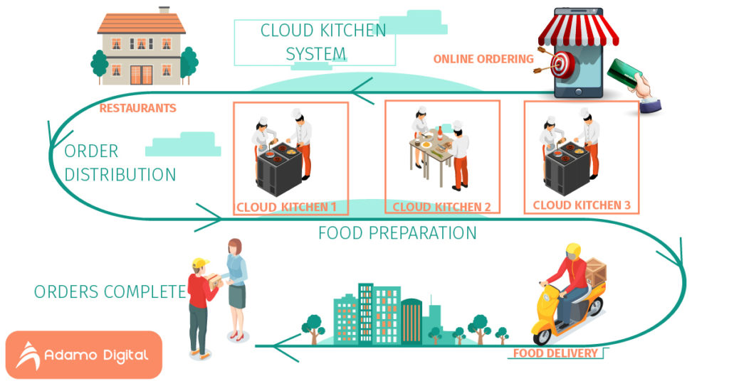 Cloud kitchen concept for food delivery