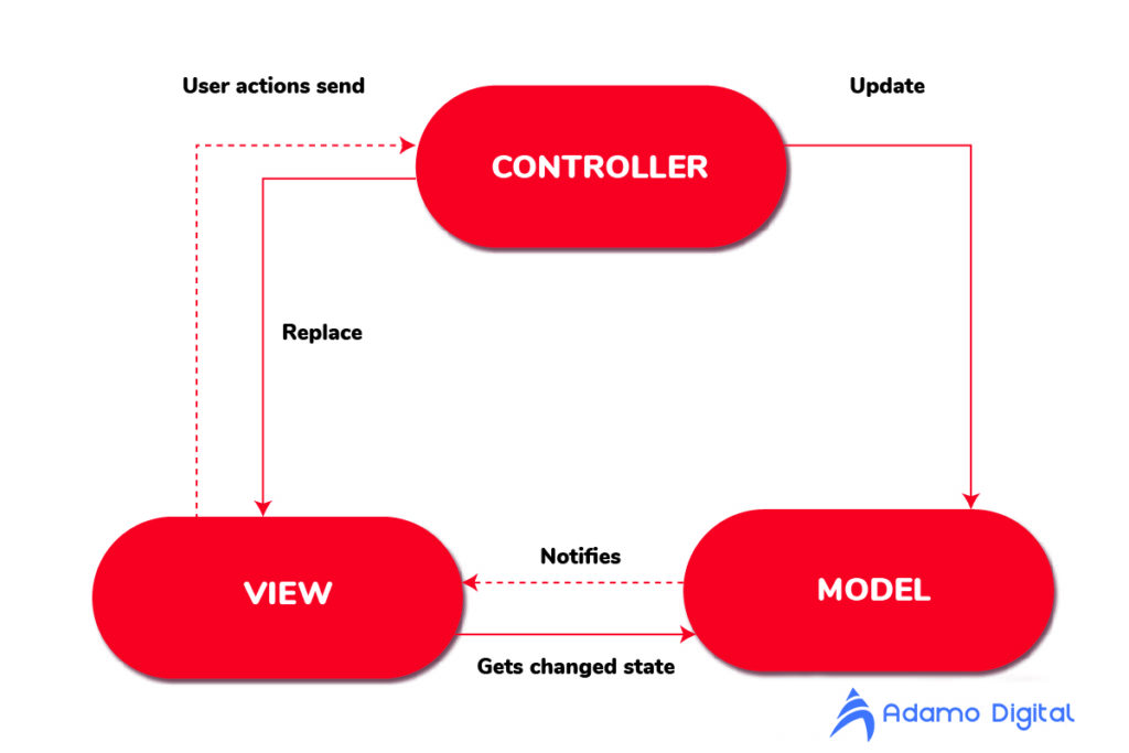 Mobile app architecture: Advancing the process