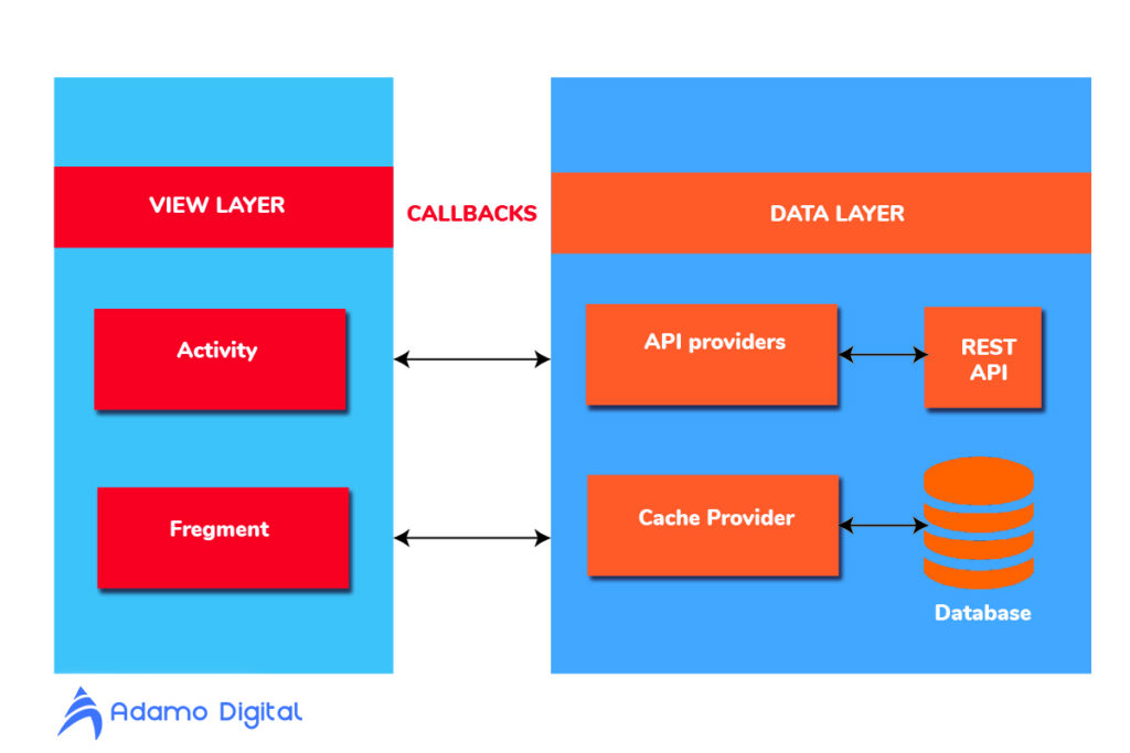 Mobile app architecture: Advancing the process