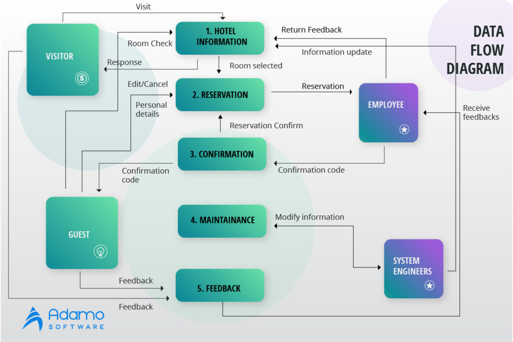 Online hotel reservation system architecture