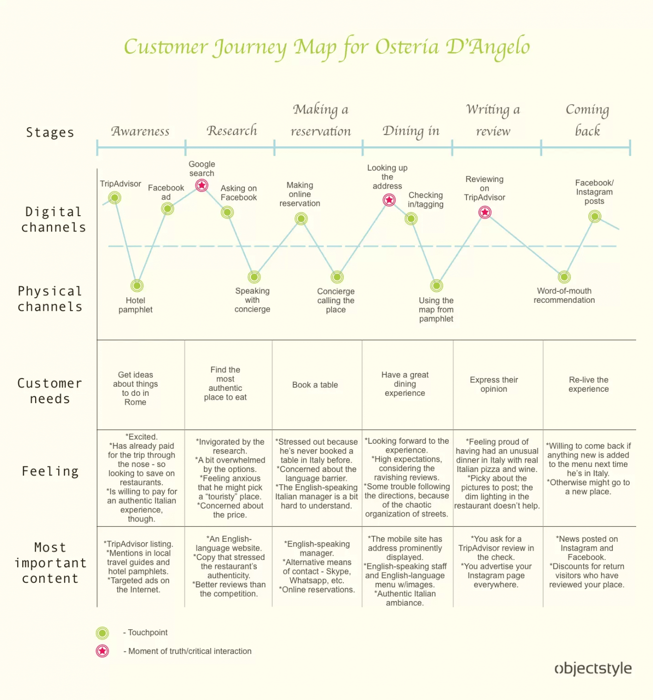 Restaurant customer journey and experience