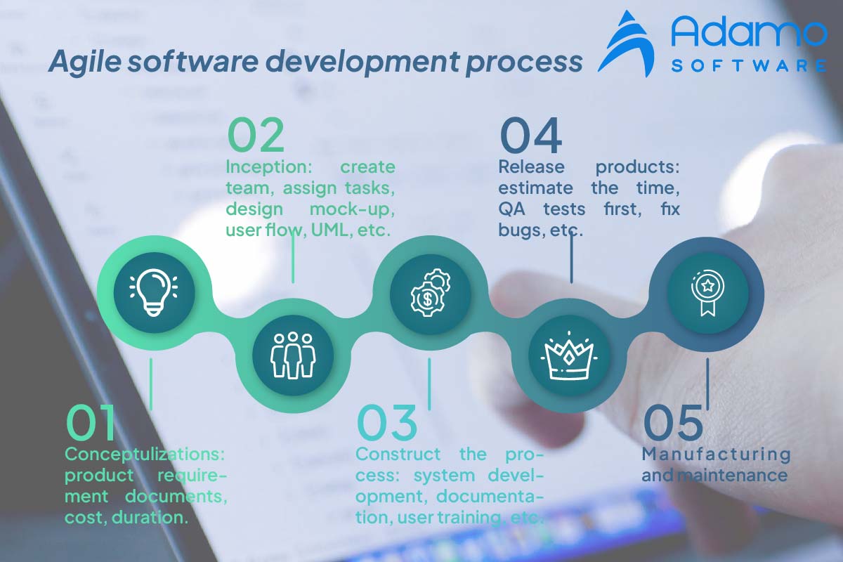 agile-software-development-process-5-steps-01 | Adamo Software