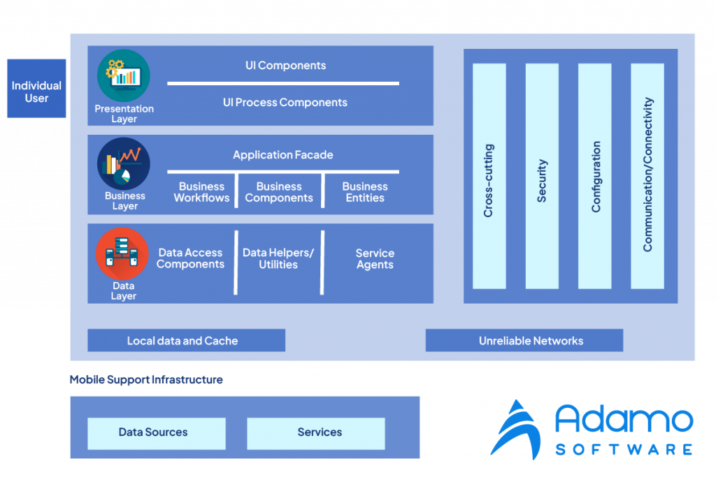What Is Mobile Application Architecture Diagram
