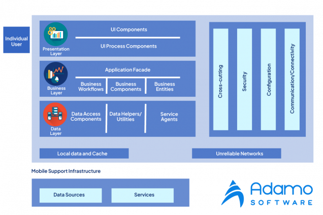 What is mobile application architecture diagram?