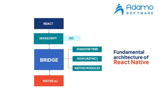 2023 Guide To Build React Mobile App | Adamo Software 2023 Guide To Build React Mobile App | Adamo Software