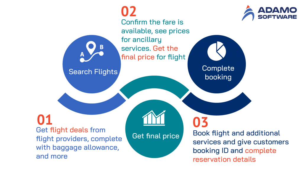What is Flight API? for Travel Itinerary Making Platforms