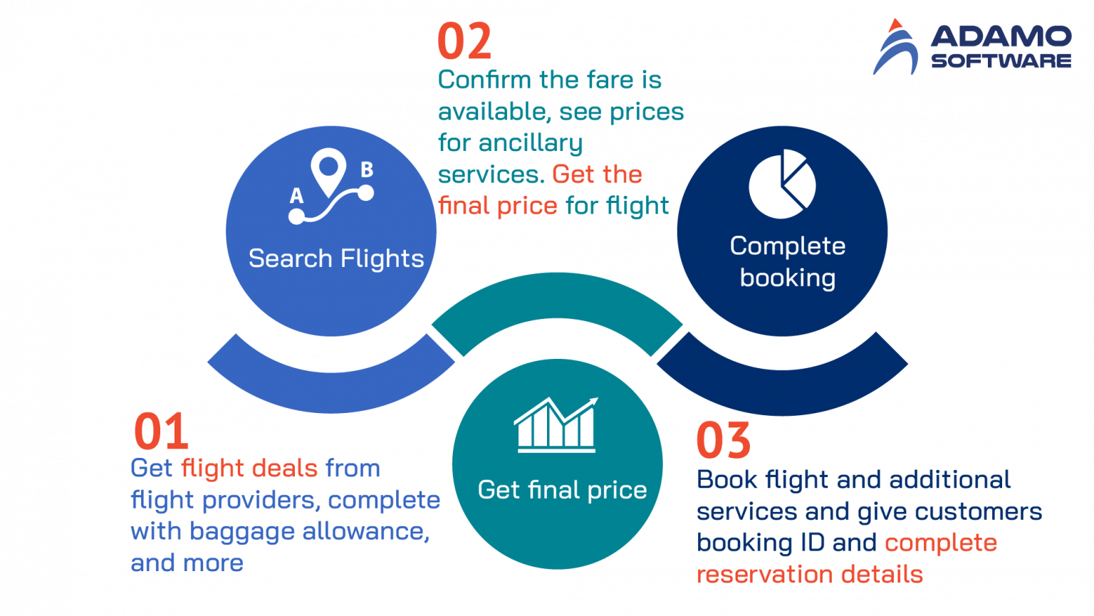 What is Flight API? for Travel Itinerary Making Platforms