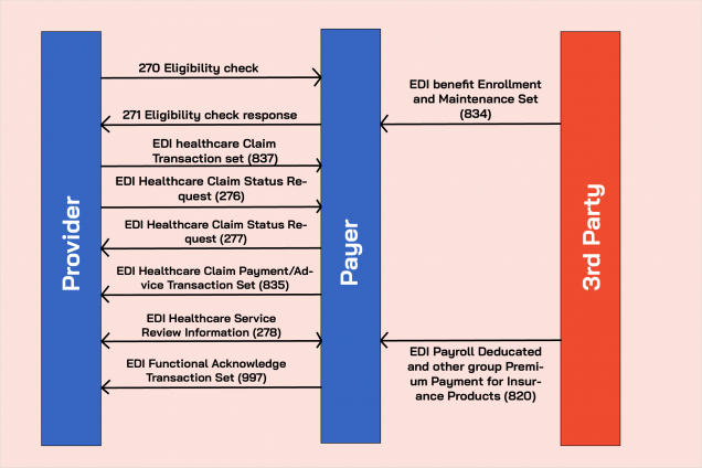 Electronic Data Interchange (EDI) in Healthcare
