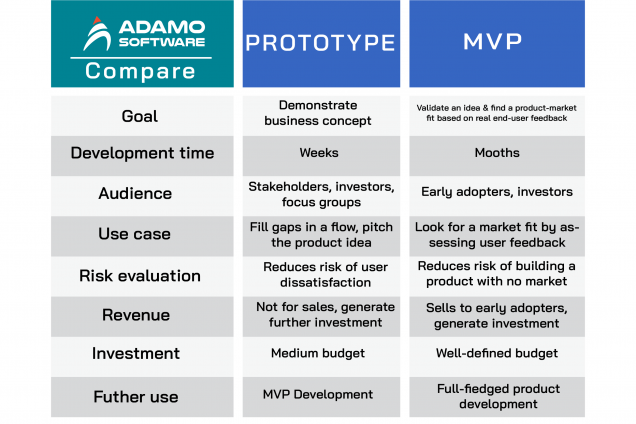 Prototype vs MVP: Which One Fits Your Needs?