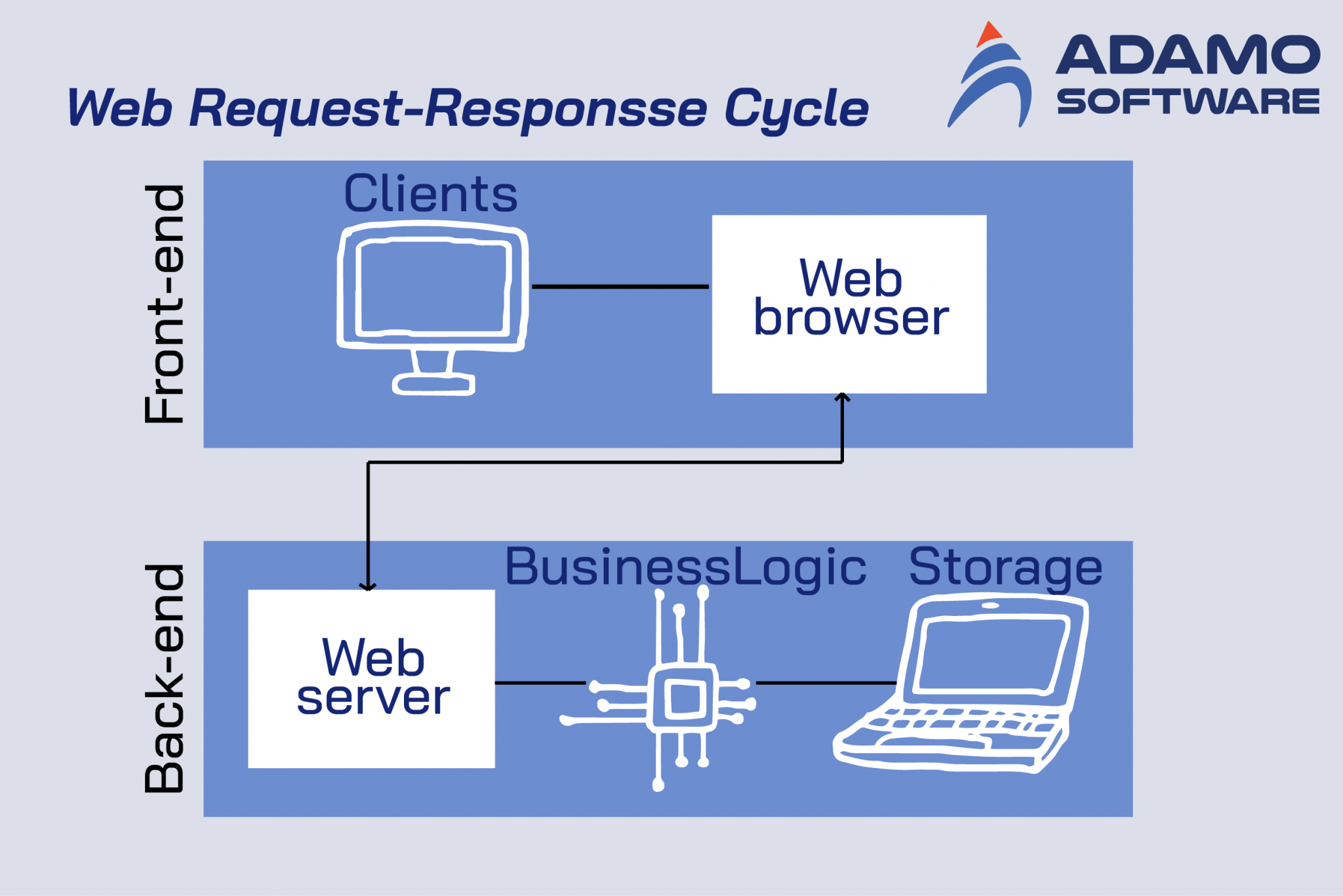 What is front-end development? Explore technology, framework