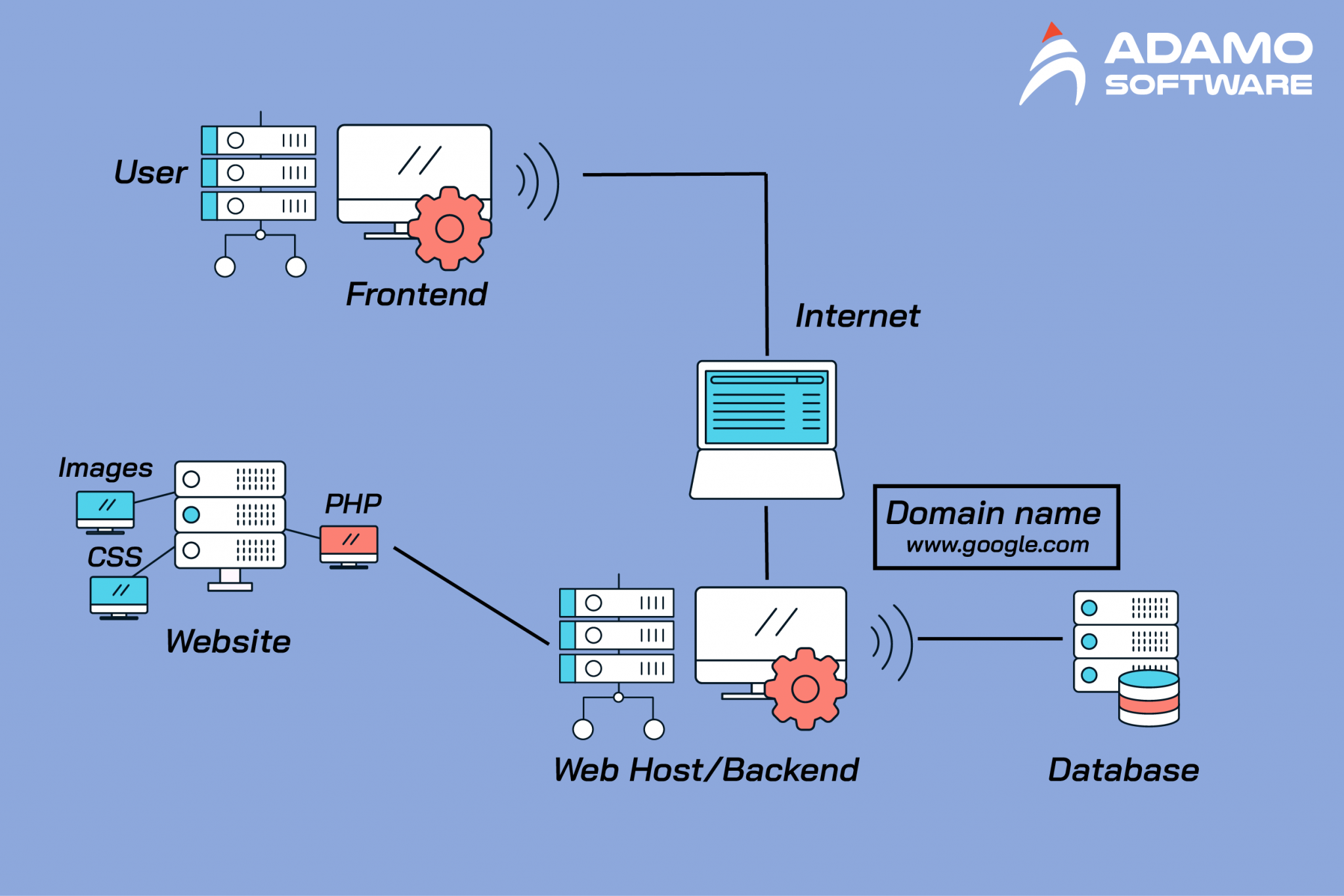 Back-end development: All need to know web & app development