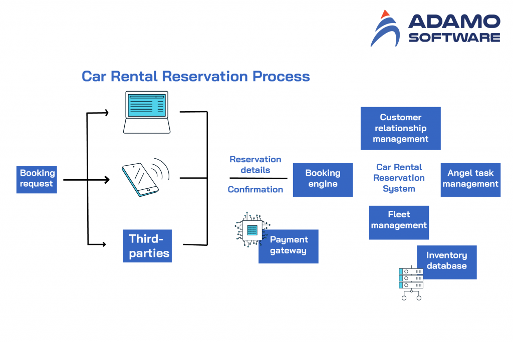 What is a car rental booking engine? Renting cars easier