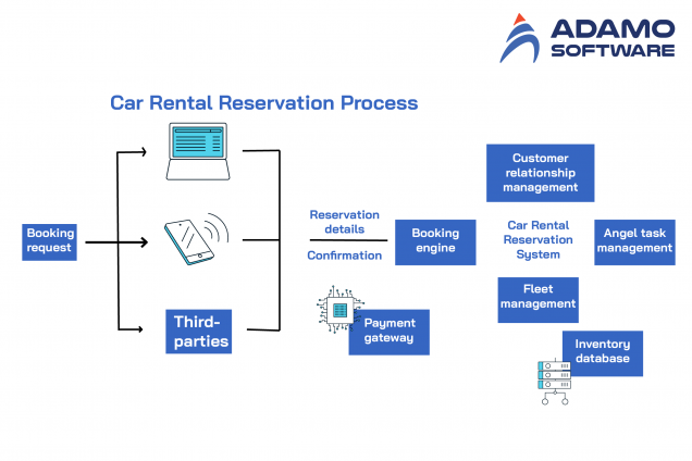 What is a car rental booking engine? Renting cars easier
