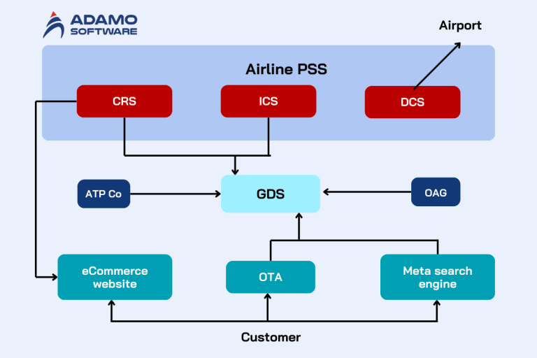 Flight booking process: key structure, steps and systems