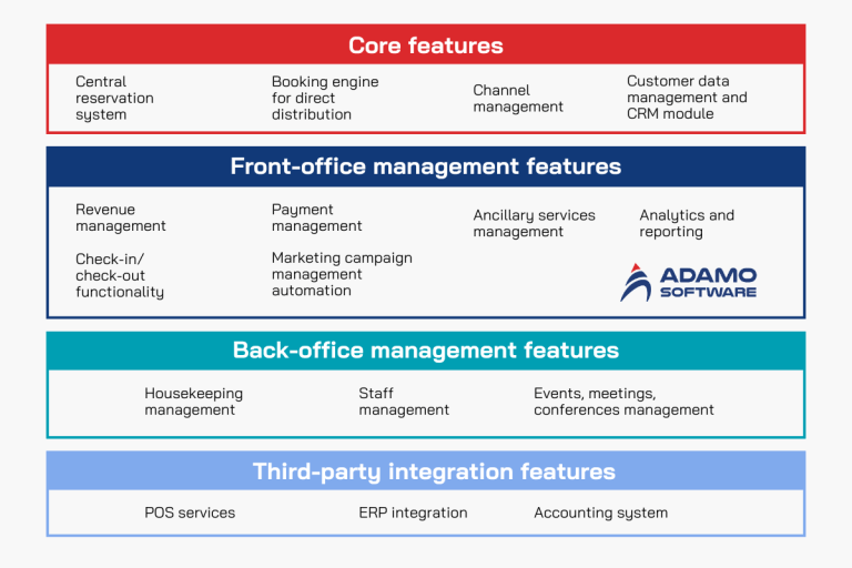 15 features of Hotel Property Management System (Hotel PMS)