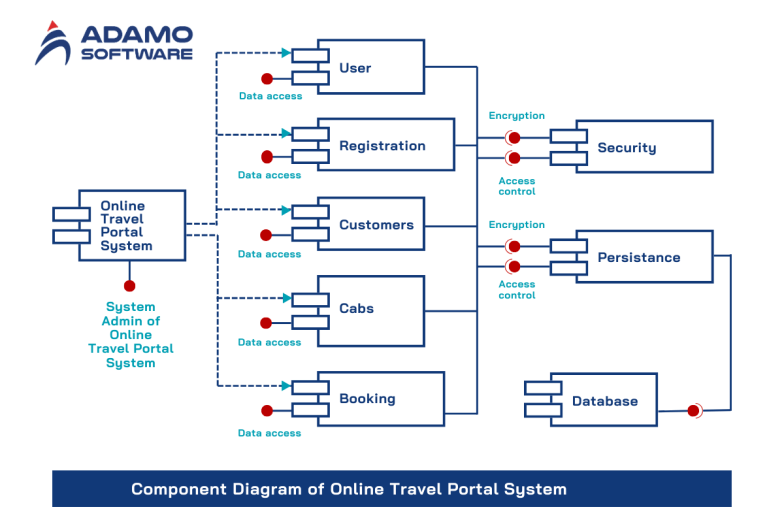 Key Component of Online Travel Portal System