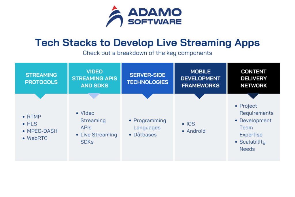 Live Streaming App Development on iOS and Android (API and SDK)