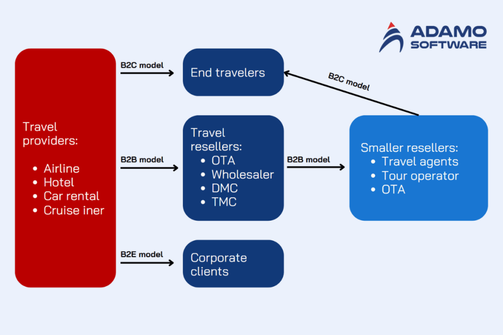 Guide to Build Online Booking Engine for Hotels, Airlines, Travel