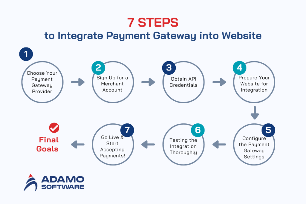 Payment Gateway Integration: How to Integrate into Website