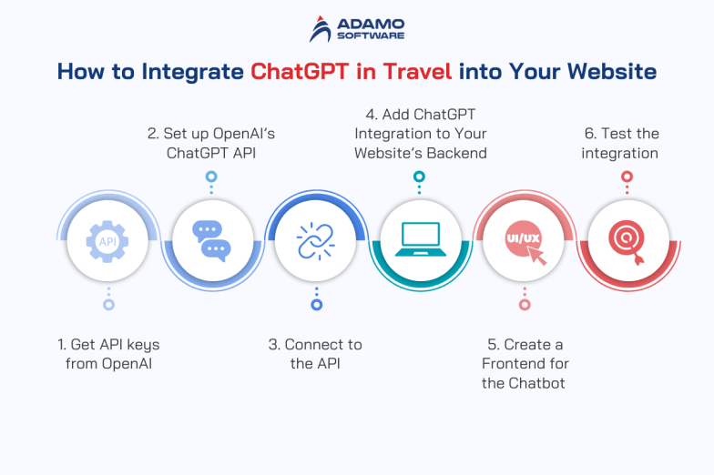 ChatGPT API Integration: Potential of ChatGPT in Travel