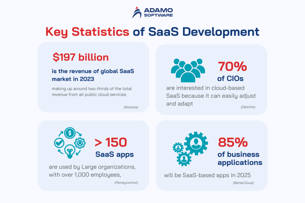 How to Create SaaS Application: 8-Step Guide