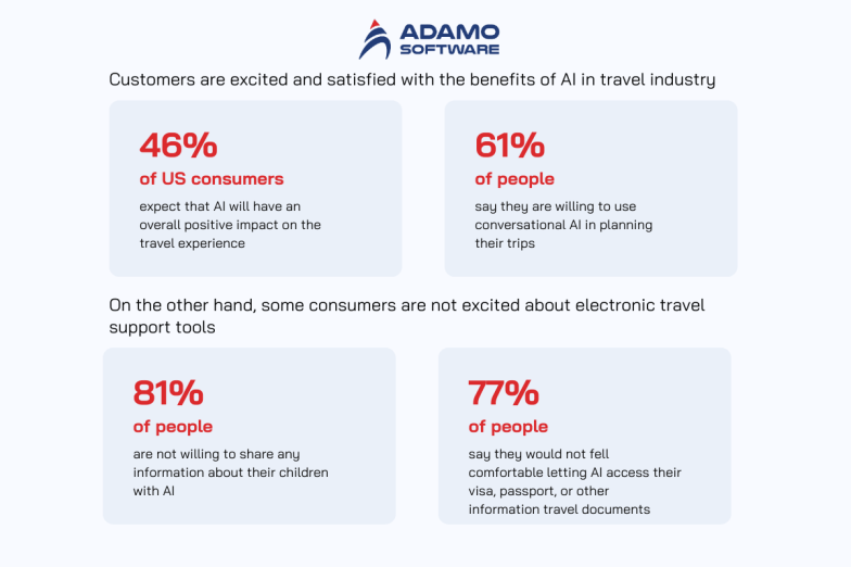 How AI in Travel Industry Is Changing Travelers Experience