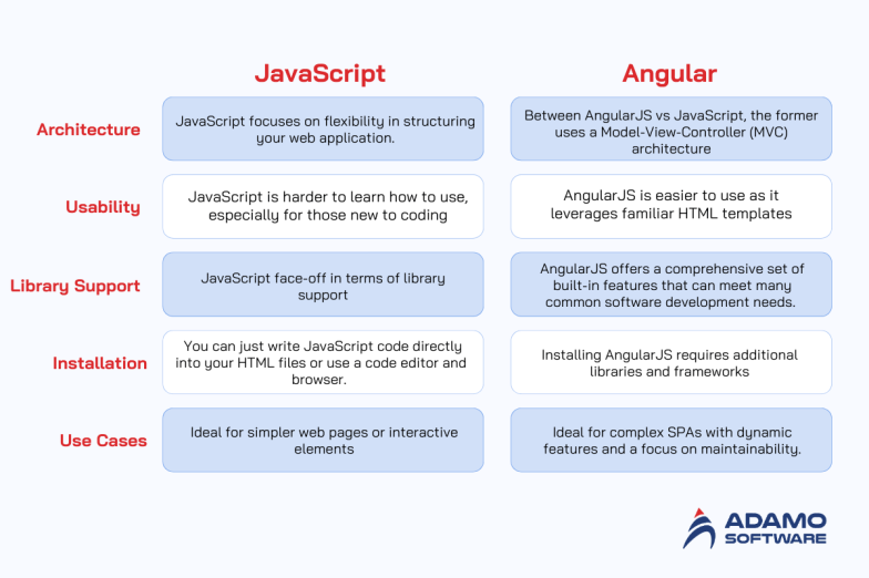 AngularJS vs JavaScript: Which to Choose for Software Development | Adamo Software