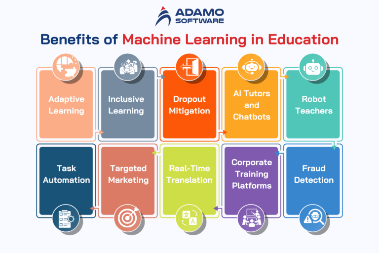 The Future of Machine Learning in Education: Use Cases and Examples ...