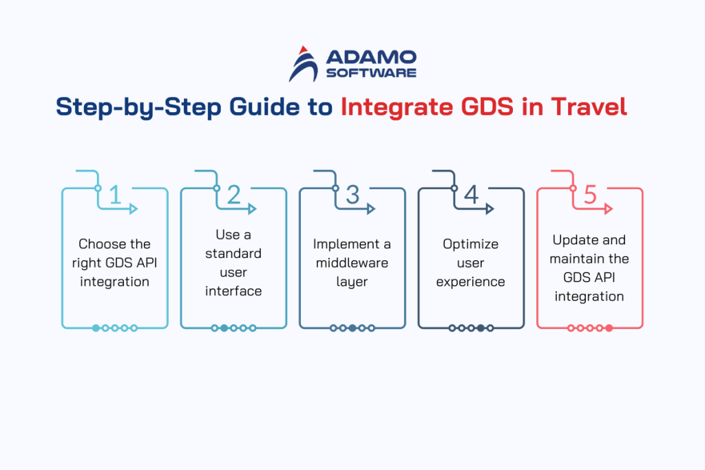 GDS Integration: How to Integrate GDS with Other Platforms