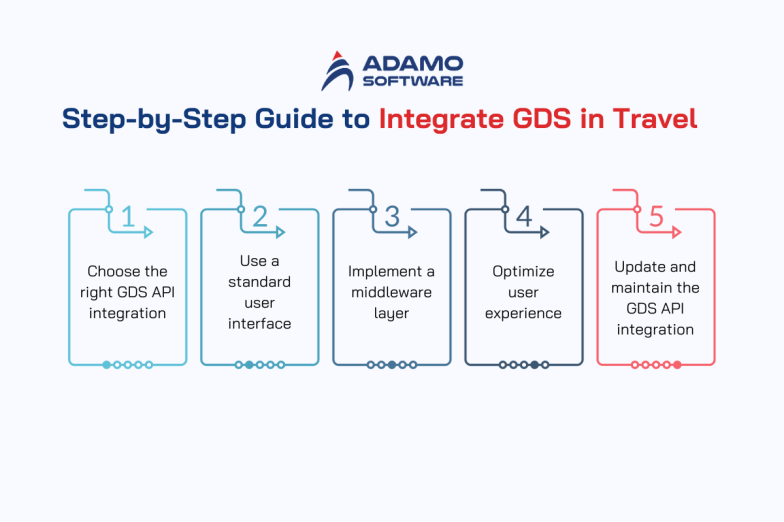 GDS Integration: How to Integrate GDS with Other Platforms