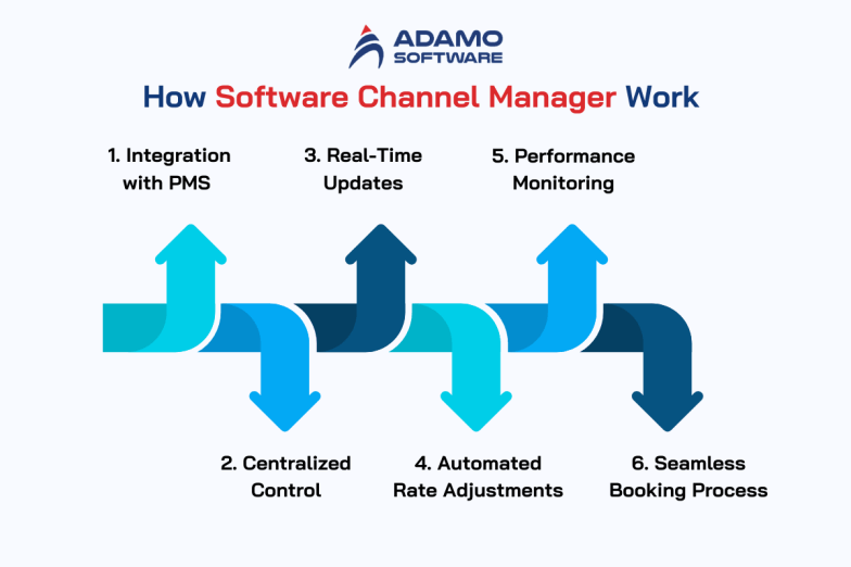 Complete Guide to Channel Management Software for Hotel Managers