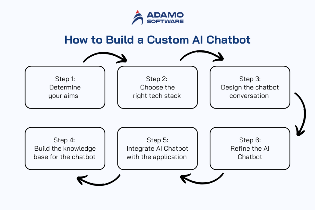 How to Build AI Chatbot from Scratch in 2024 How to Build AI Chatbot from Scratch in 2024