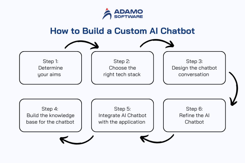 How To Build Ai Chatbot From Scratch In 2024