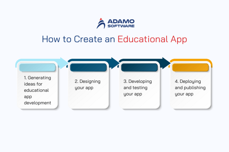 Educational App Development: Complete Guide for Android and iOS | Adamo ...