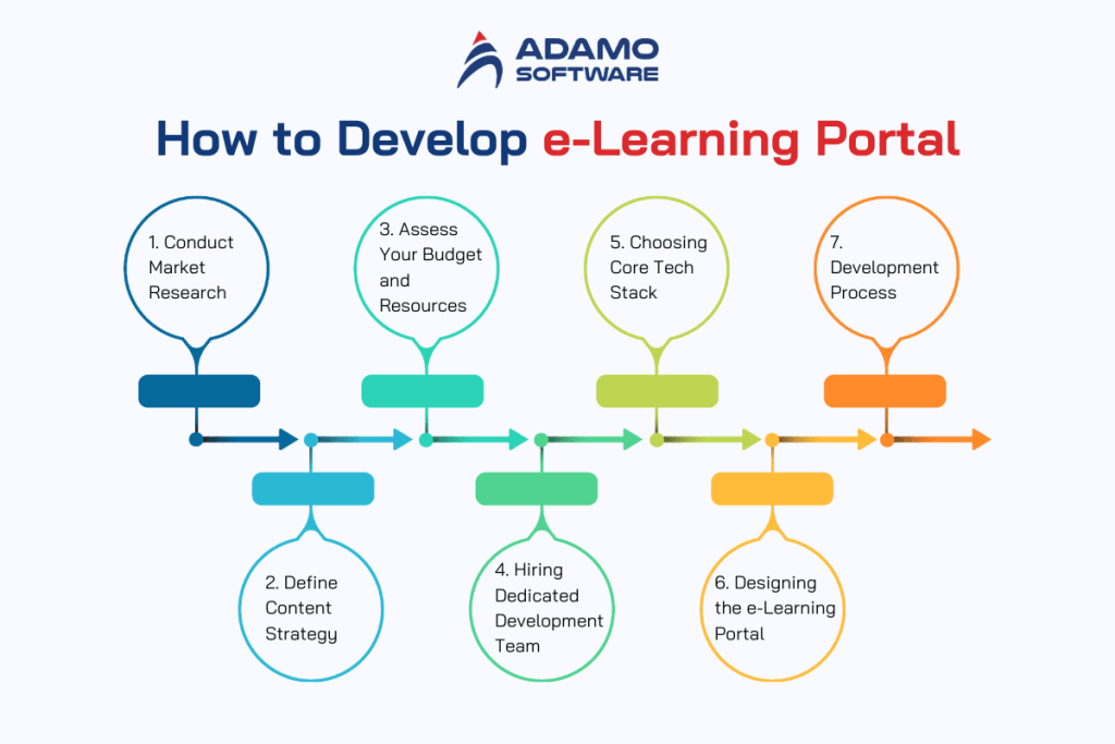 How to Develop e-Learning Portal in 7 Steps: Complete Guide