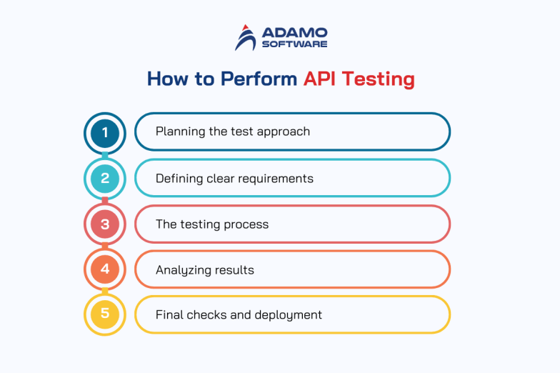 What API Testing Means? Types, Tool, How to Perform?