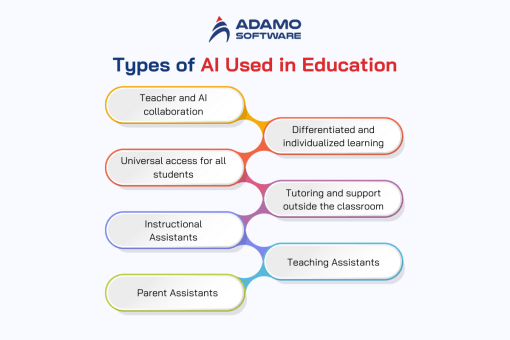 20 AI in Education Examples to Watch Out in 2026 | Adamo Software