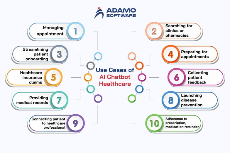 Healthcare Chatbot: Benefits, Use Cases, Guide to Build
