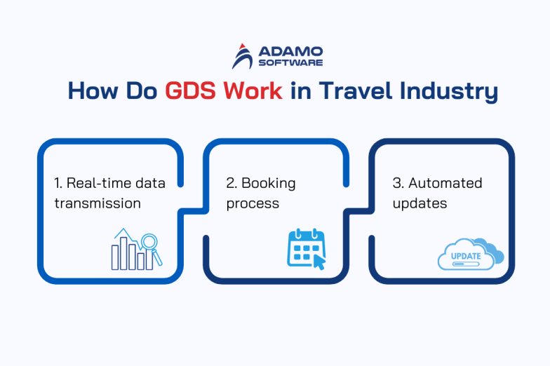 GDS System: How to Connect All from Airlines to Hotels