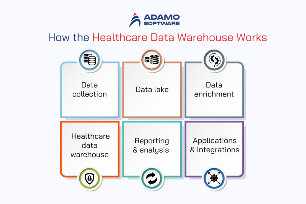 How to Implement Healthcare Data Warehouse: Benefits, Architect, Cost