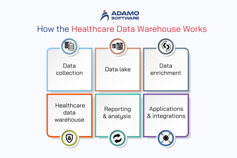 How to Implement Healthcare Data Warehouse: Benefits, Architect, Cost