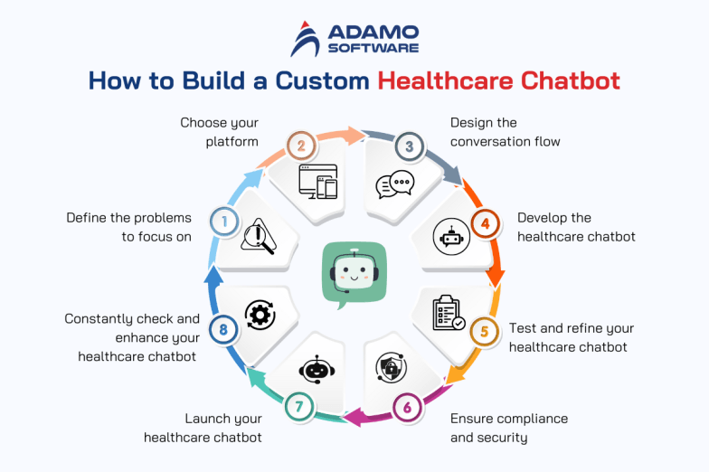 Healthcare Chatbot: Benefits, Use Cases, Guide to Build