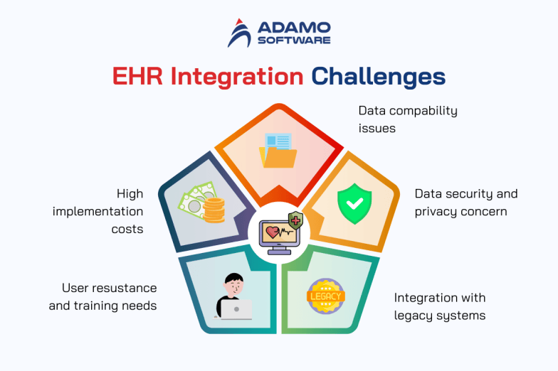 Everything about EHR Integration: How it simplifies healthcare processes