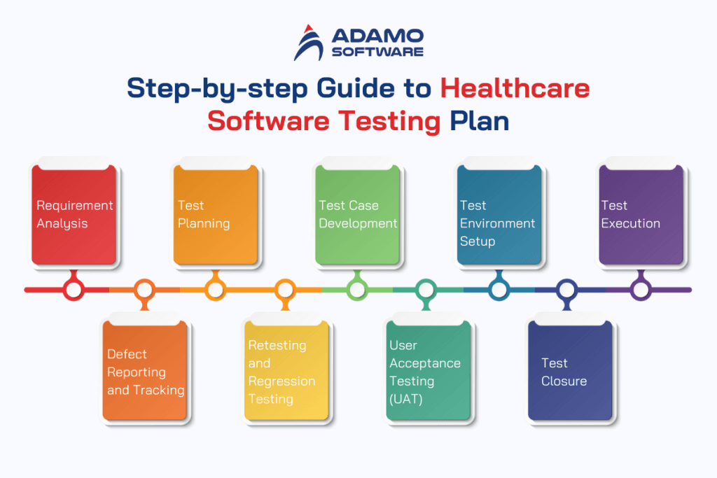 Healthcare Software Testing Plan to Improve Operation
