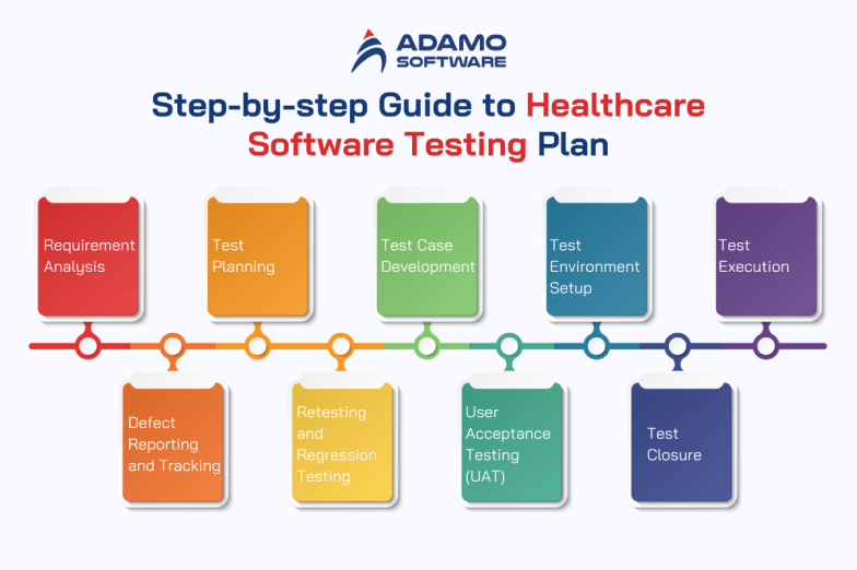 Healthcare Software Testing Plan to Improve Operation