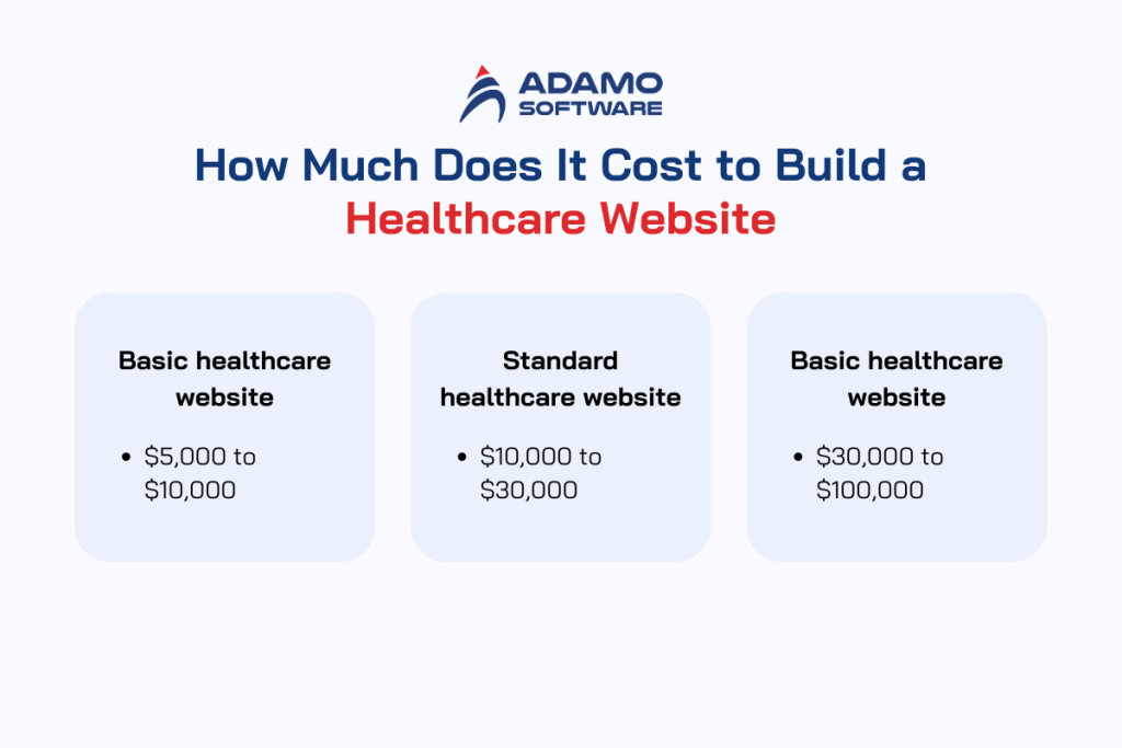 Healthcare Website Development: Types, Features, Cost, Guide