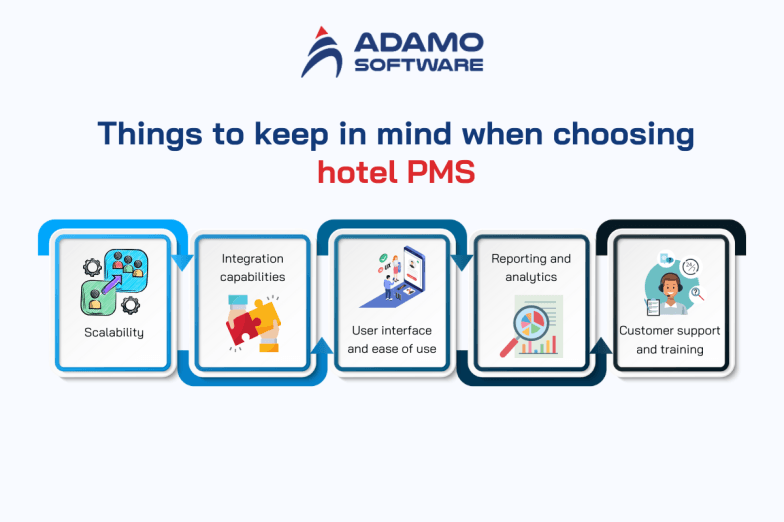 How to estimate the budget and ROI for hotel PMS development | Adamo ...