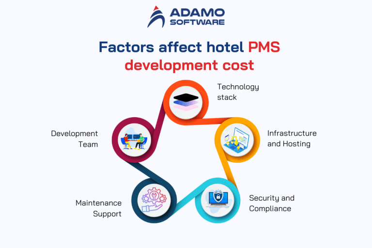 How to estimate the budget and ROI for hotel PMS development | Adamo ...