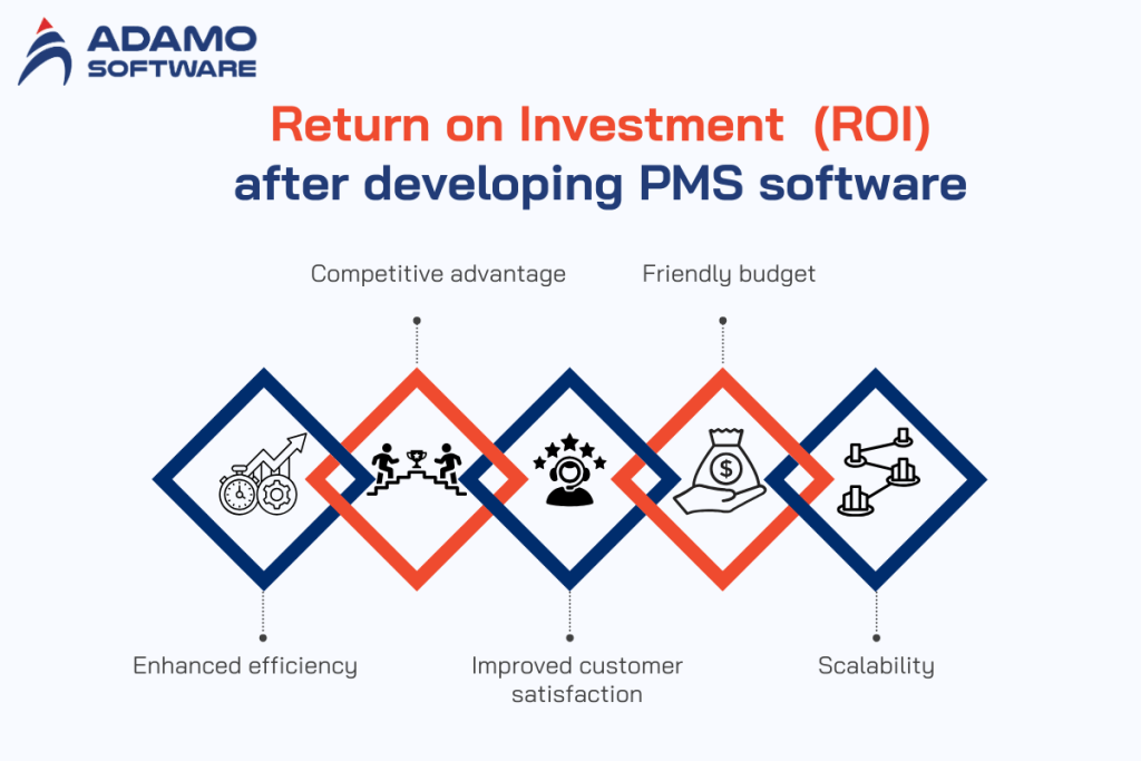 How to estimate the budget and ROI for hotel PMS development | Adamo ...