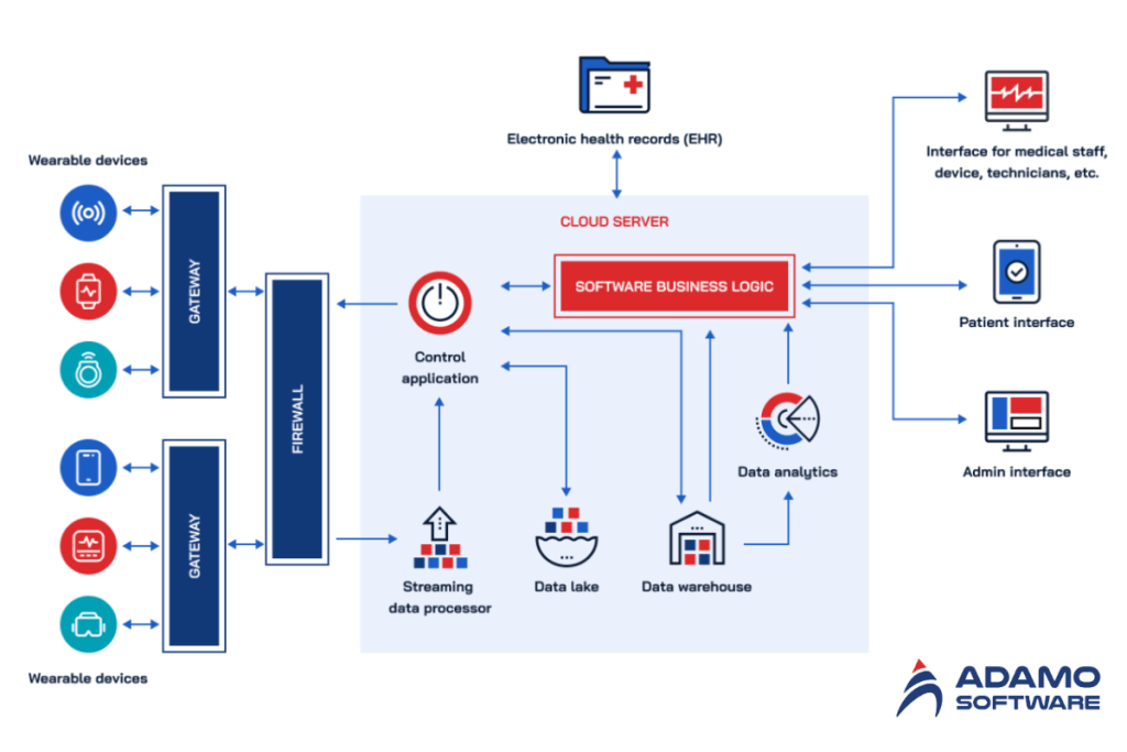 Wearable Devices in Healthcare: Understanding, Examples, Benefits ...